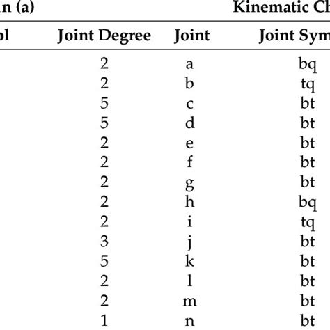 Values Of Joint Degrees For Kinematic Chains In Figure 13ab