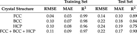 rmse mae and r 2 values for training and test sets obtained from the