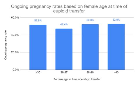 Study Finds That Female Age Doesnt Impact Euploid Embryo Transfer