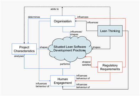 Conceptual Framework Software Development HD Png Download Transparent Png Image PNGitem