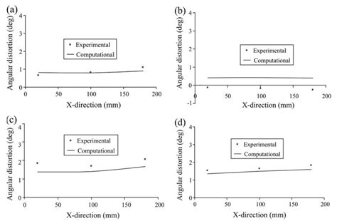 Comparison Of Angular Distortion Between Experimental And