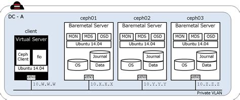 GitHub Nmatsui Ceph Softlayer A Playbook For Constructing Ceph Cluster On SoftLayer