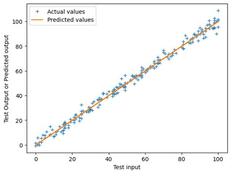 “cracking The Code Of Linear Regression A Newbies Handbook” By
