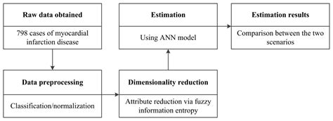 Application Of Entropy Based Attribute Reduction And An Artificial Neural Network In Medicine A