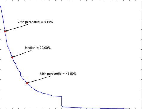 Number Of Researchers With At Least A Given Percentage Discrepancy