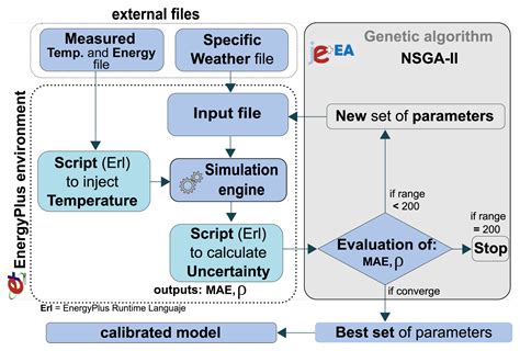Empirical And Comparative Validation For A Building Energy Model Calibration Methodology
