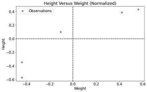 Normalize Features Of A Table Baeldung On Computer Science