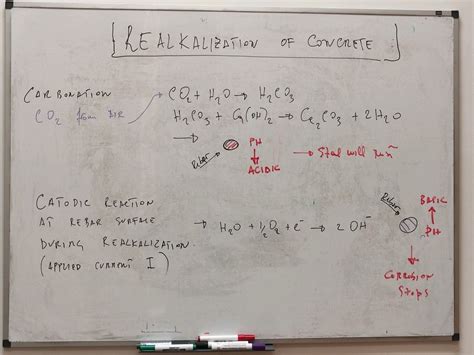 Sergio Marletta On Linkedin Today Discussion On Reinforced Concrete Durability At Med Design