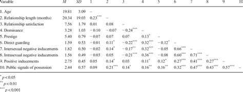 Means Standard Deviations And Intercorrelations Among Target