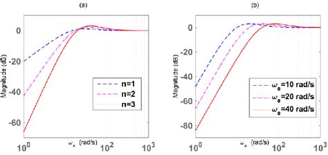 Bode Plots For G S A Different Order With Fixed Bandwidth Rad S B Download Scientific