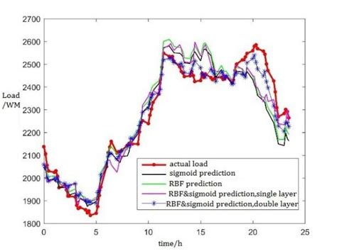 svm forecasting curve and relative error download scientific diagram