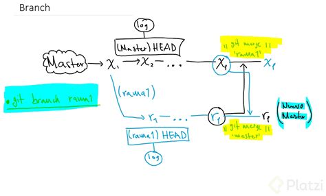 Git merge Guía práctica sobre fusión de ramas Platzi