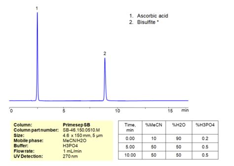 Ascorbic Acid Sielc Technologies Ascorbic Acid Sielc Technologies