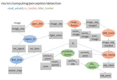 autoware 开源自动驾驶系统 腾讯云开发者社区 腾讯云