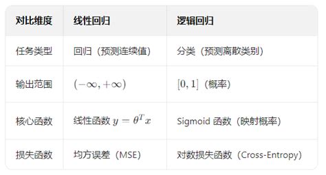 机器学习之逻辑回归 Csdn博客