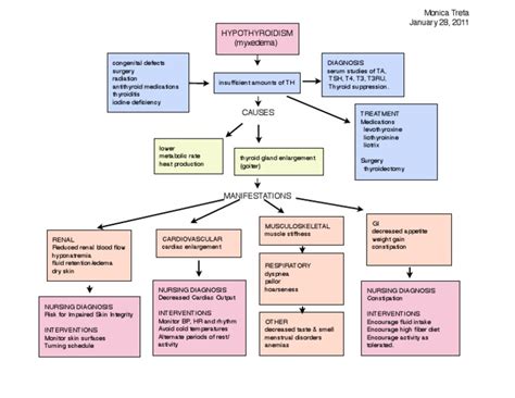 Hypothyroidism Pathophysiology Overview Pdf Hypothyroidism