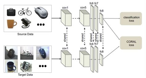 Unsupervised Domain Adaption Qiang Zhang