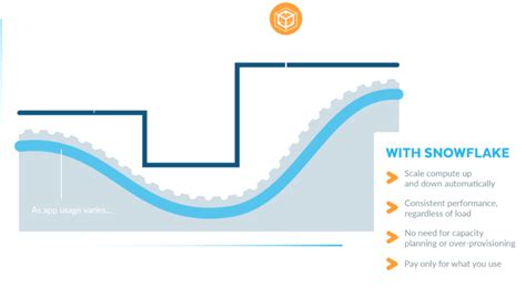 Snowflake For Developers Build Massive Scale Data Applications