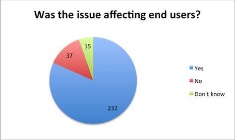 Java Performance Tuning Survey Results Part II