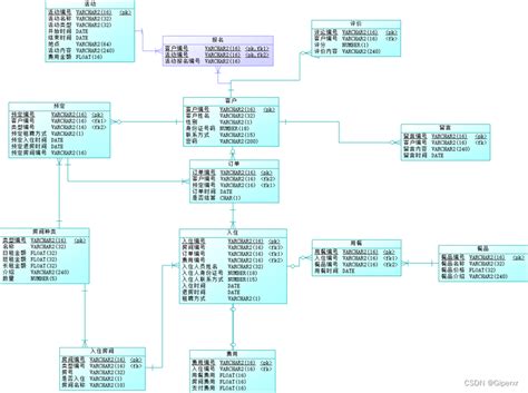 数据库大作业实训项目 民宿管理高级数据库应用实验oracle项目有什么 Csdn博客