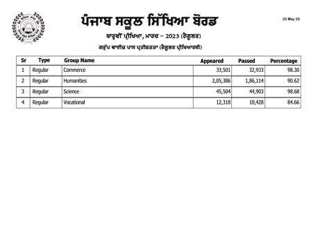 Class 12 Result 2023
