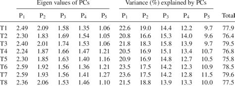 Eigenvalues And Variance Explained By Principal Components Download Table