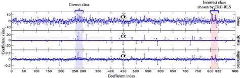 Comparison Of A Test Samples Representations For Face Recognition Task