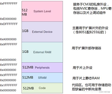 【stm32存储器映射 寄存器基地址 偏移】 寄存器地址偏移 csdn博客