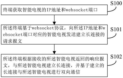 Smart Tv Remote Control Method And Device Based On Websocket Protocol Eureka Patsnap