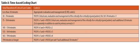 Critical Thinking For Coding Critical Care Services Aapc Knowledge Center