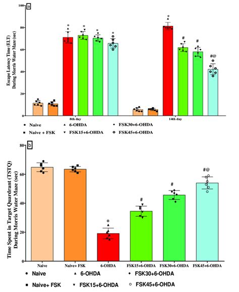 A Fsk Improved Escape Latency Time Using The Morris Water Maze In The