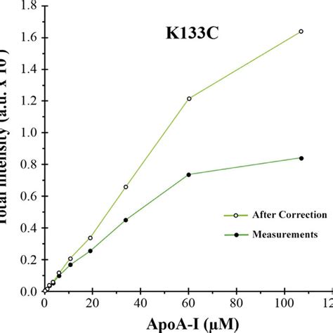 Inner Filter Correction Typical Data After Correction By Inner Filter Download Scientific