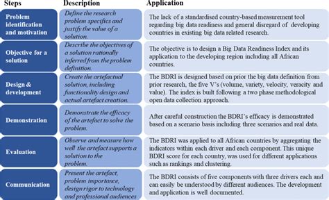 Application Of The Design Science Approach Download Scientific Diagram