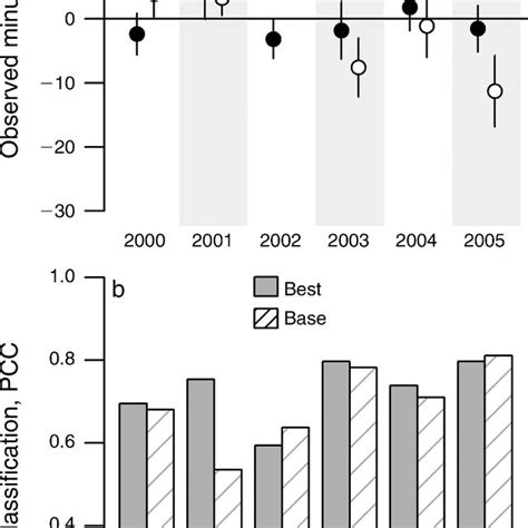 A Difference Mean And 95 Bayesian Credible Interval Ci Between