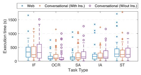 Tasks Execution Time Sec Web Vs Conversational With Instructions Download Scientific