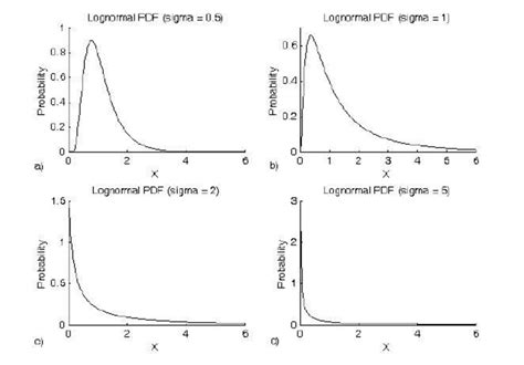 Lognormal Distribution Shape Vs Shape Parameter Download High Lognormal Distribution Shape Vs Shape Parameter Download High