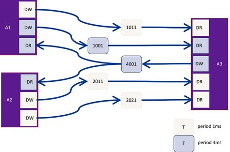 Dds And Tsn To Develop Single Hardware Solution For Real Time Data Rti