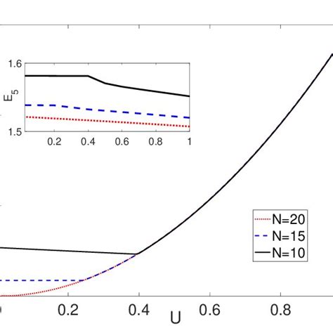 Dependence Of The First Excitation Energy On The Intensity Of The Download Scientific Diagram