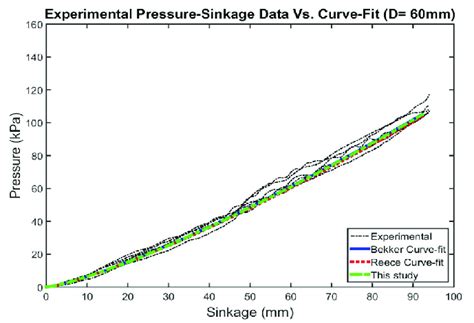 Comparison Of Prediction Models For Pressure Sinkage Measurements In