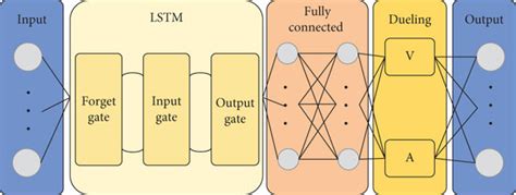 The Structure Of Deep Neural Networks For Dueling Drqn Algorithm Download Scientific Diagram