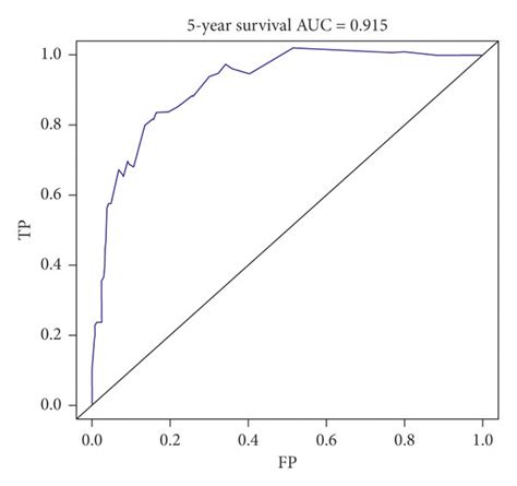 Receiver Operating Characteristic Curves Roc For Assessing The