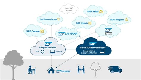 Top Ten Reasons To Use Sap Integration Suite Integritty A Leading