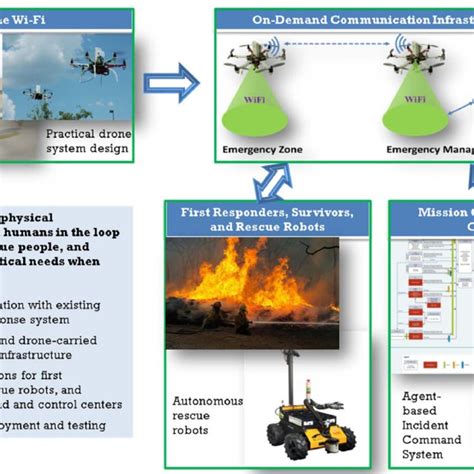 smart emergency response system nist 2014 download scientific diagram