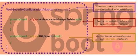 Spring Boot Security Configuration Practically Explained — Part5 From