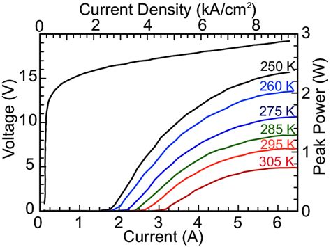 6 Pulsed Power Voltage Current Characteristics Of A Hr Coated 475 Mm Download Scientific