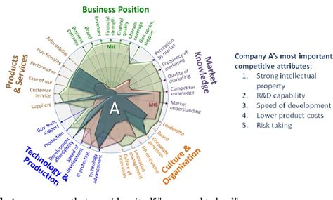 Figure 3 From A Firm Level Innovation Management Framework And Assessment Tool For Increasing