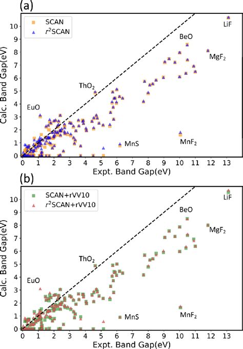 Calculated And Experimental Electronic Band Gap The Dashed Line Download Scientific Diagram