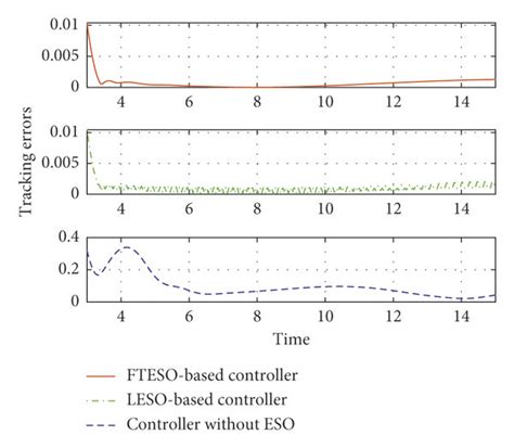Tracking Errors E Under Different Control Schemes Download Scientific Diagram