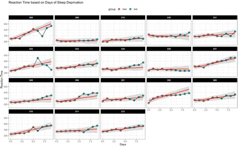 Plotting Mixed Model Outputs Patrick Ward Phd