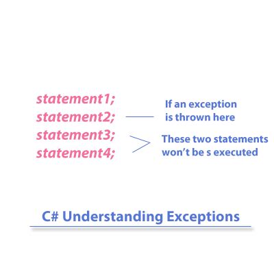 C Exception Handling Decodejava Com